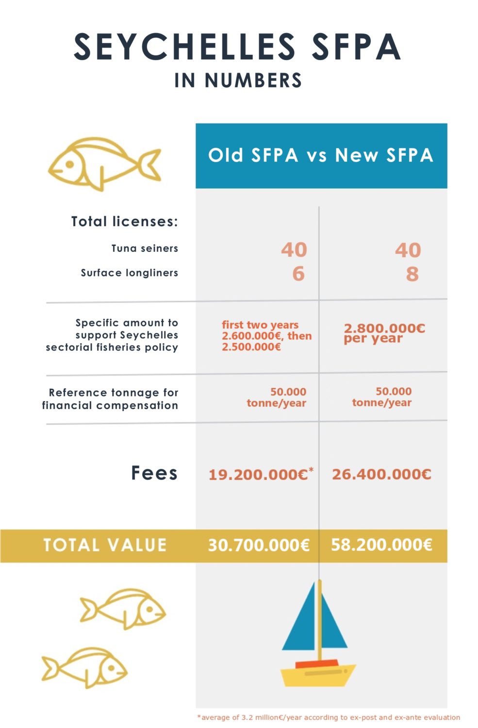 Seychelles SFPA in numbers - FarFish
